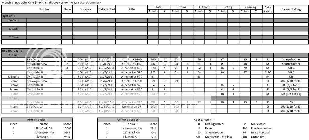 Nov. NRA Light Rifle & NRA Smallbore Position Match (Post your Scores ...
